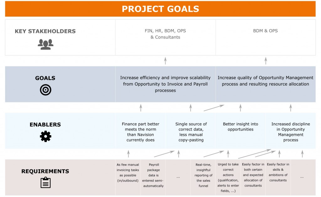 Why every project needs a benefit map